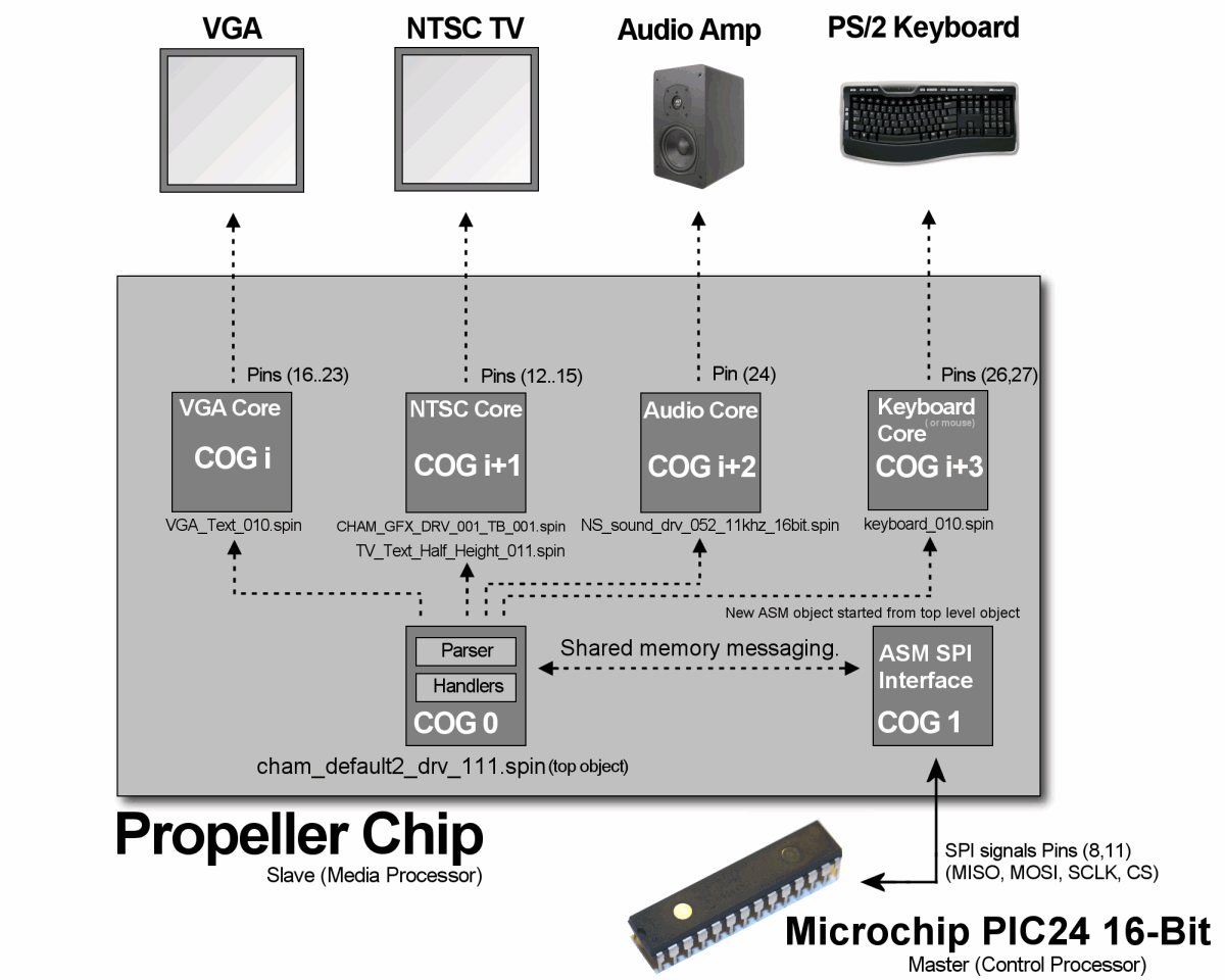 Chameleon™ PIC 16-Bit System